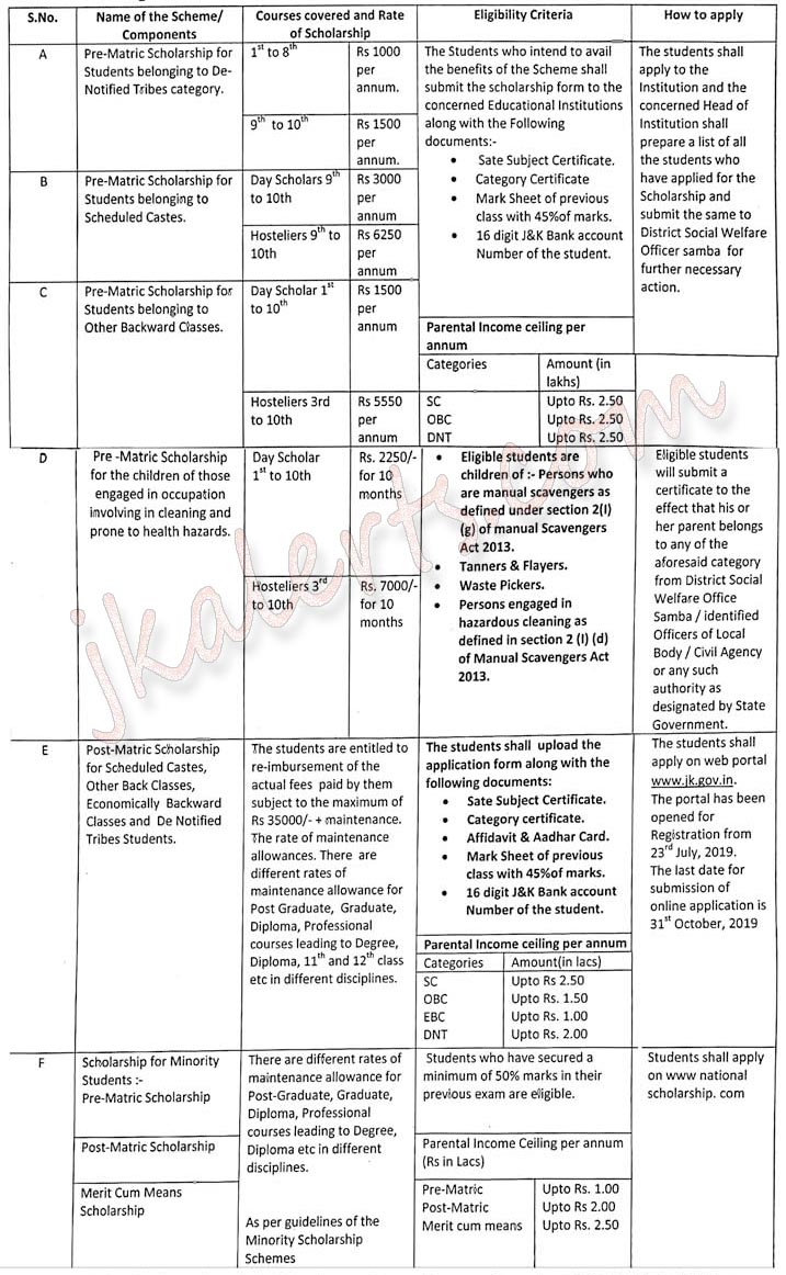 Pre Matric, Post Matric, Merit cum means Scholarship for various ...