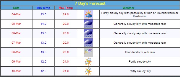 Jammu Kashmir weather update for next 7 days. | Govt Private Jobs ...