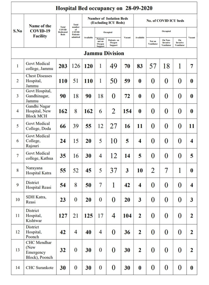 Jammu Kashmir Hospital Occupancy 28 Sept 2020. | Govt Private Jobs ...