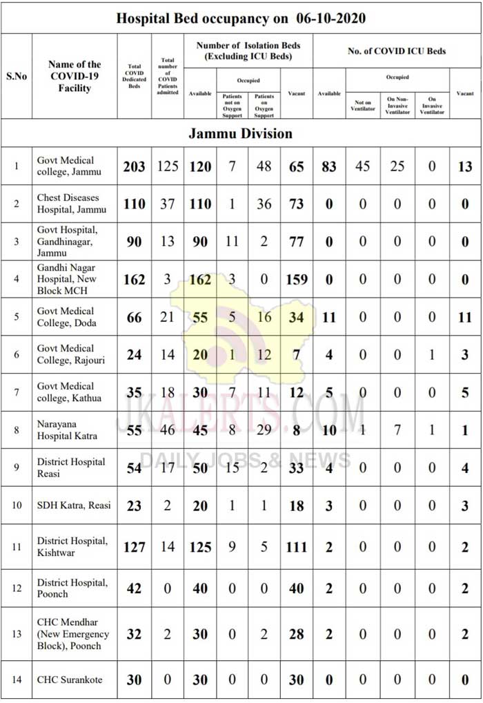 Jammu and Kashmir Hospital Occupancy on 06 Oct 2020. | Govt Private ...