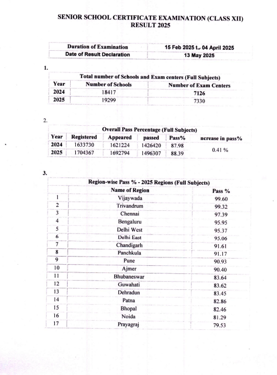 CBSE declared Class 12th results. | Govt Private Jobs updates Jammu ...